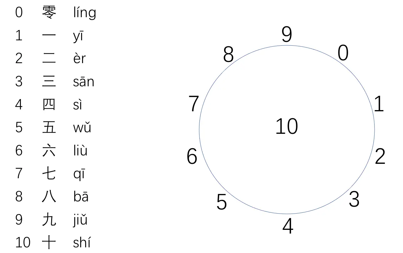 Hướng dẫn cách sử dụng số từ trong tiếng Trung đơn giản, dễ hiểu nhất